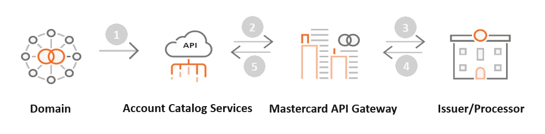 Mastercard Developers