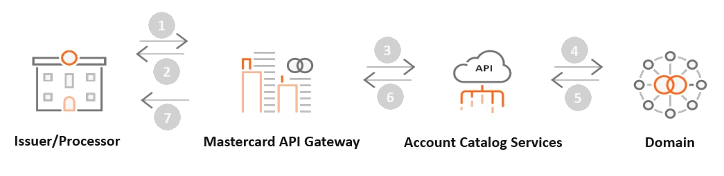 Mastercard Developers