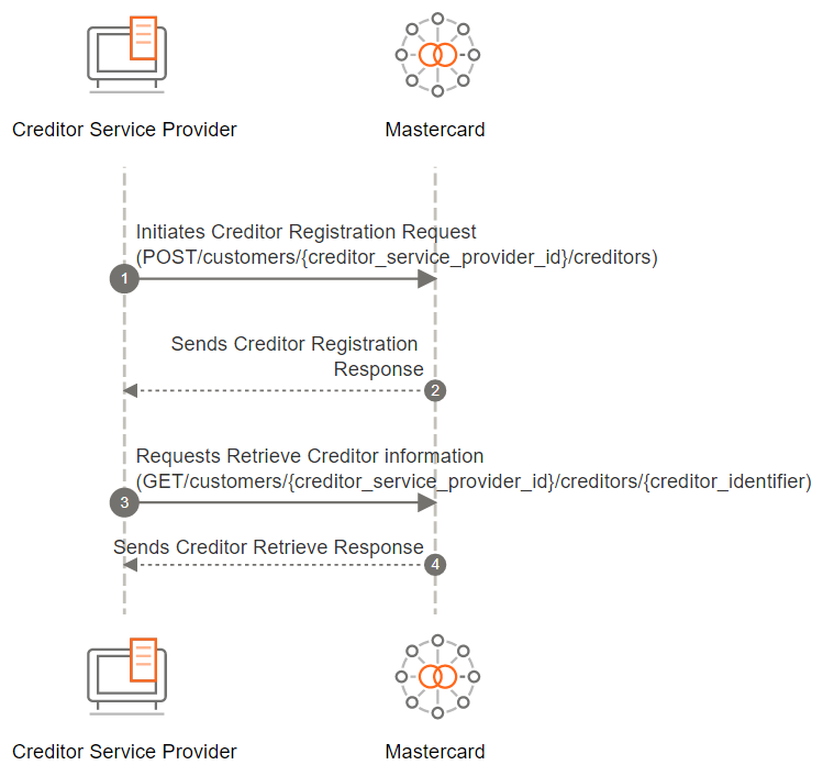 Mastercard Developers
