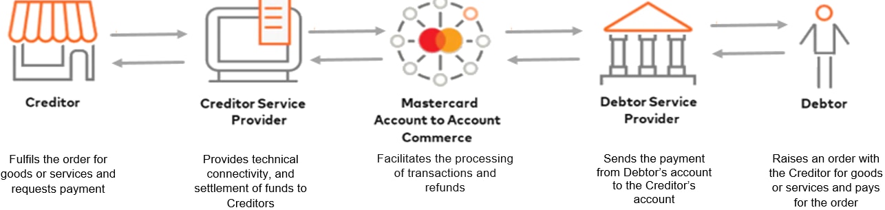 Mastercard Developers