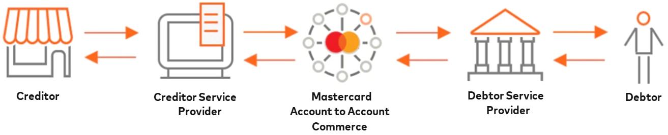 Mastercard Developers
