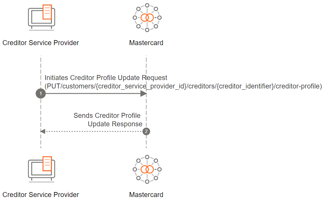 Mastercard Developers