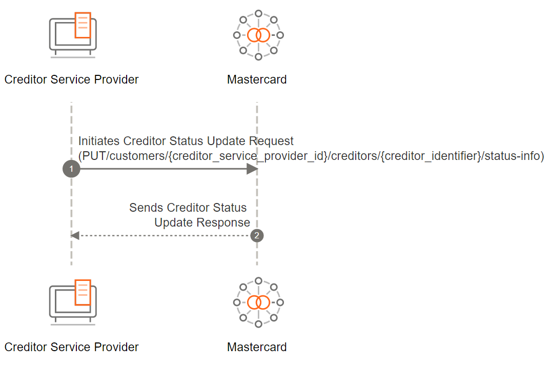 Mastercard Developers