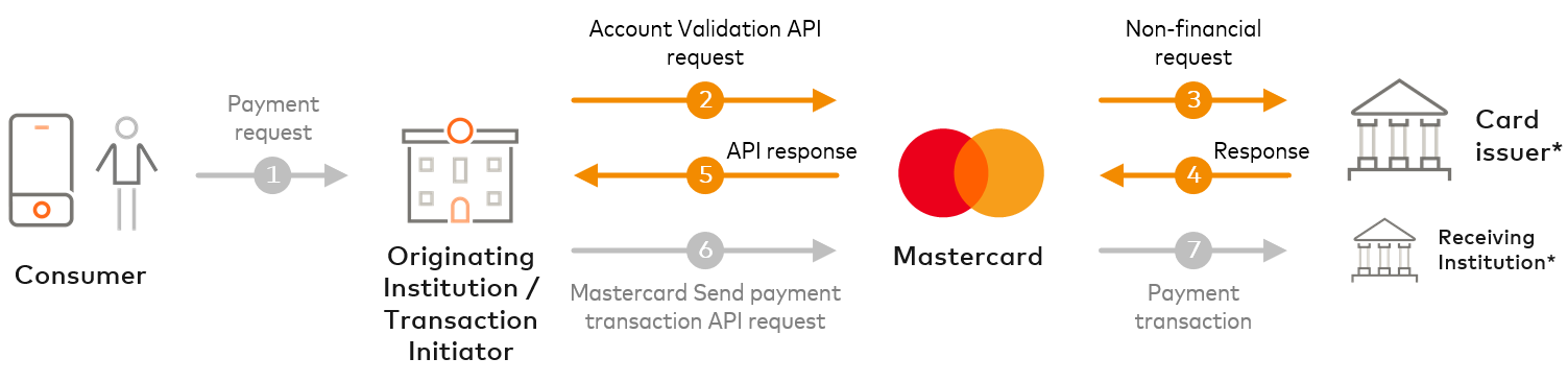 Mastercard Developers