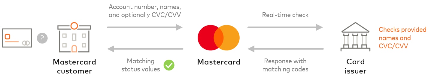 Mastercard Developers