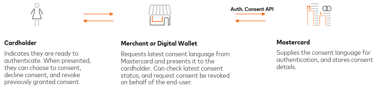 Mastercard Developers