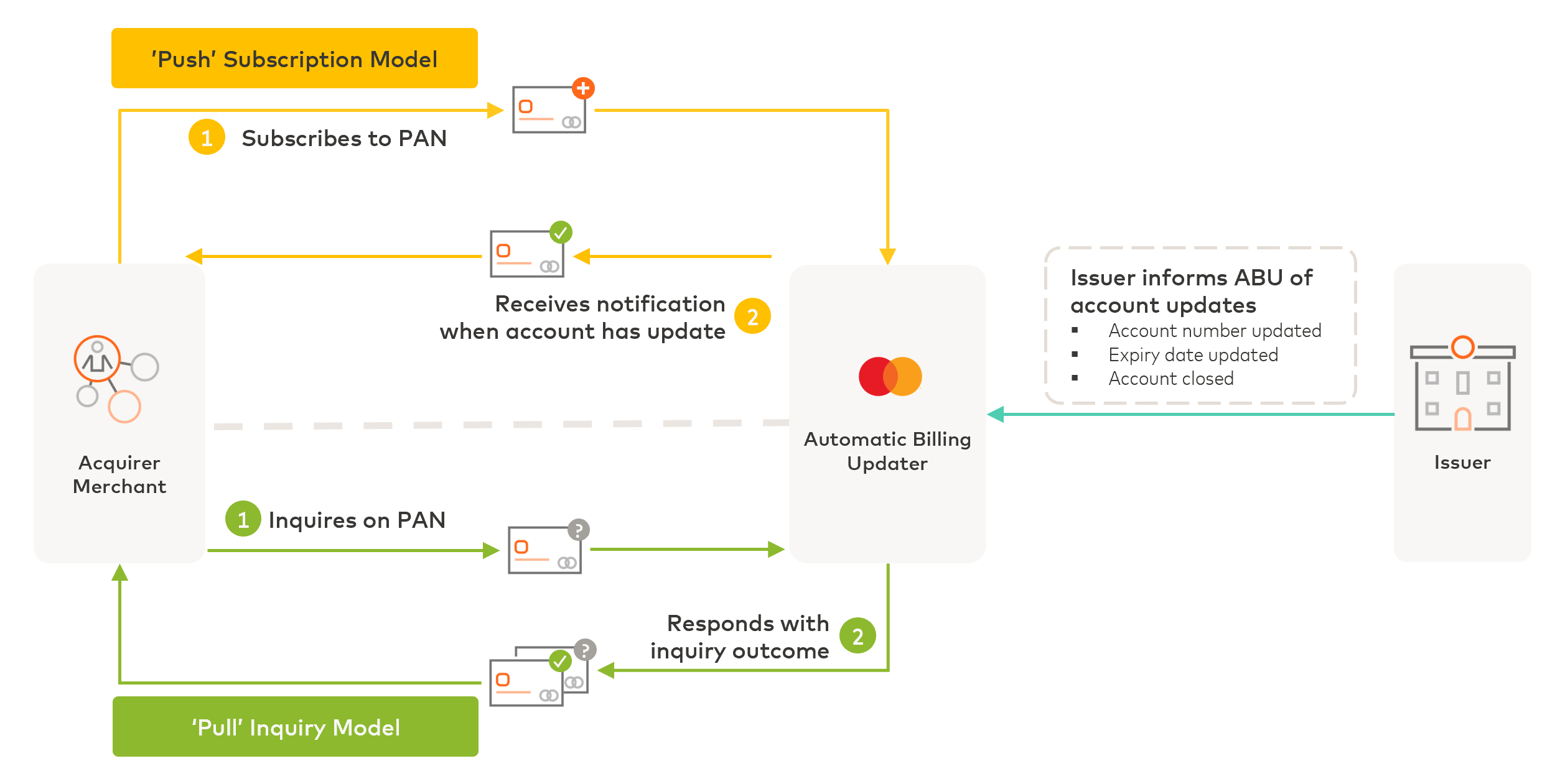 Mastercard Developers