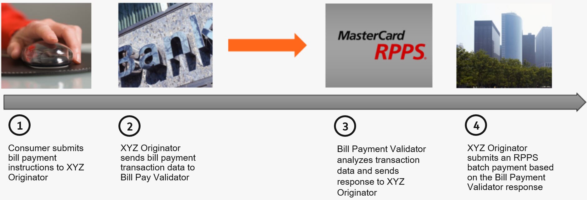 Mastercard Developers