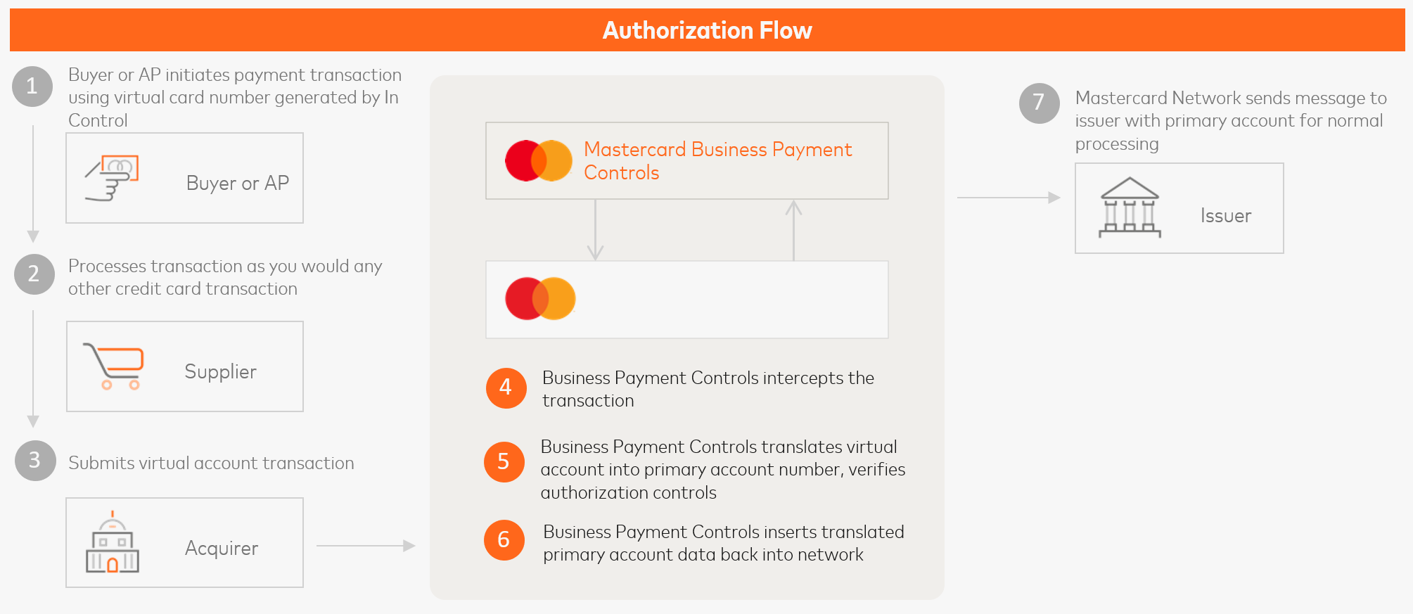 Mastercard Developers