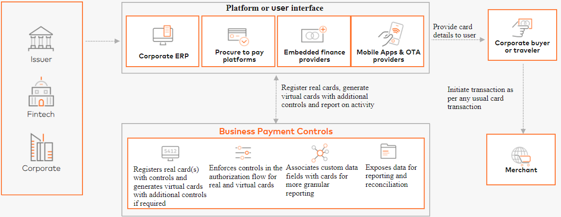 Mastercard Developers