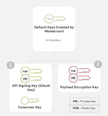Mastercard Developers