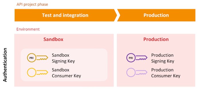 Mastercard Developers