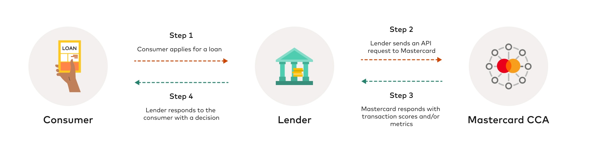 Mastercard Developers