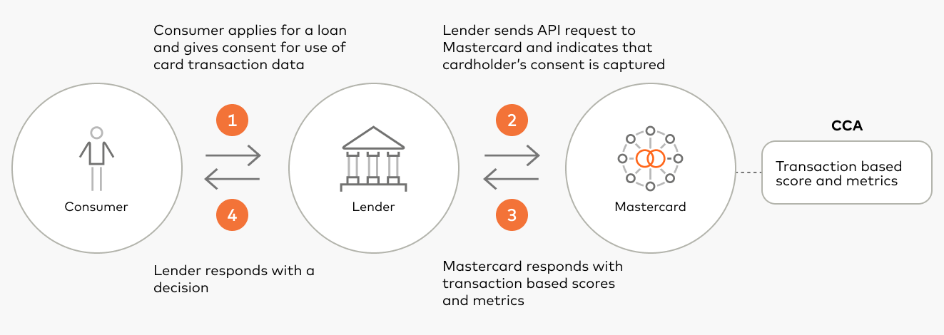 Mastercard Developers