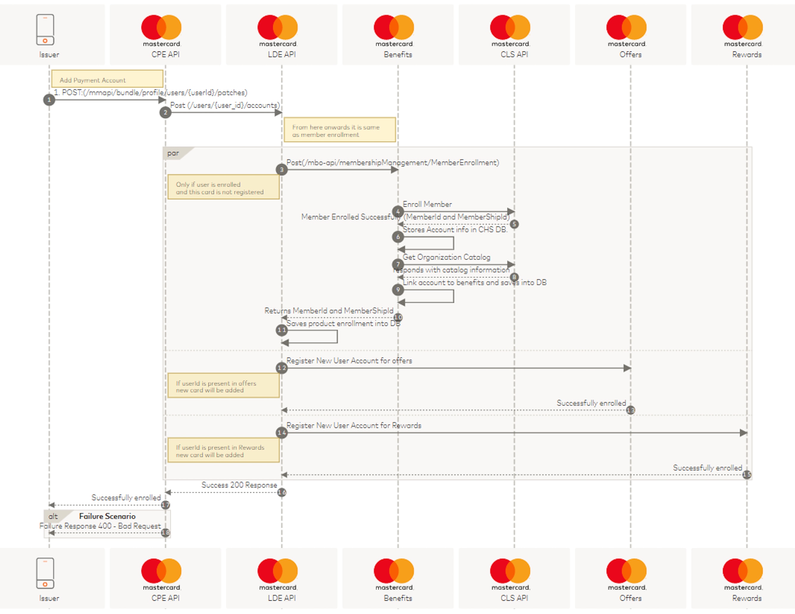 Mastercard Developers