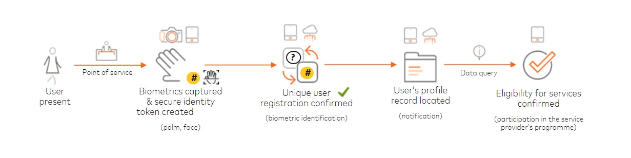 Mastercard Developers