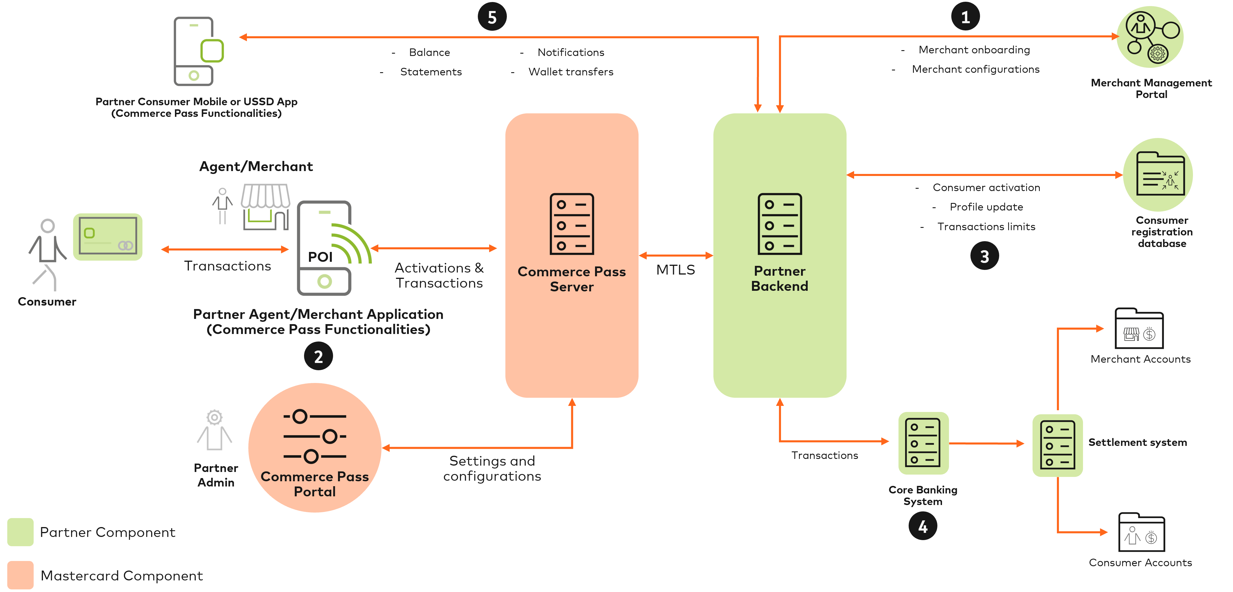 Mastercard Developers