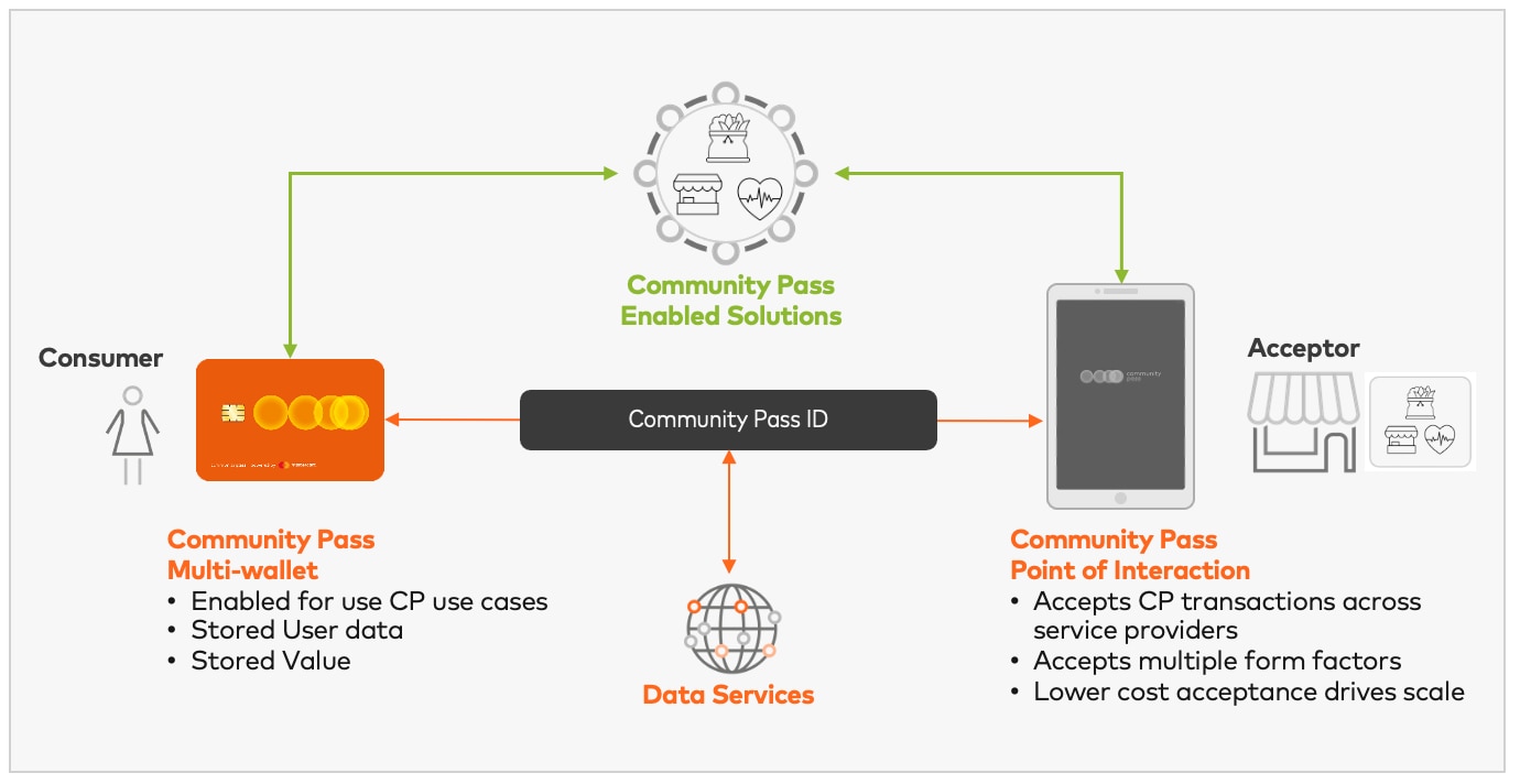Mastercard Developers