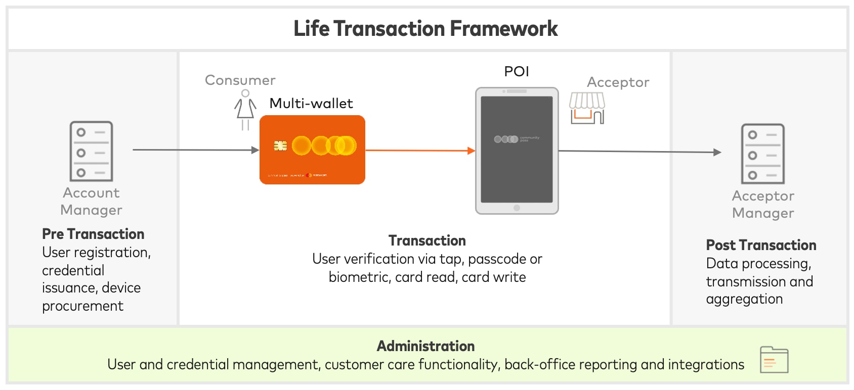 Mastercard Developers