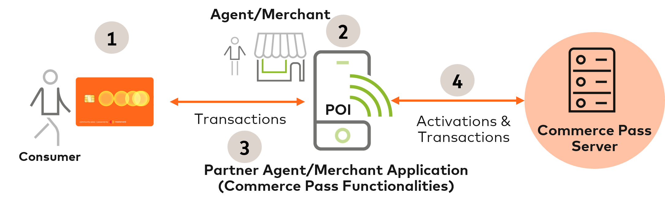 Mastercard Developers