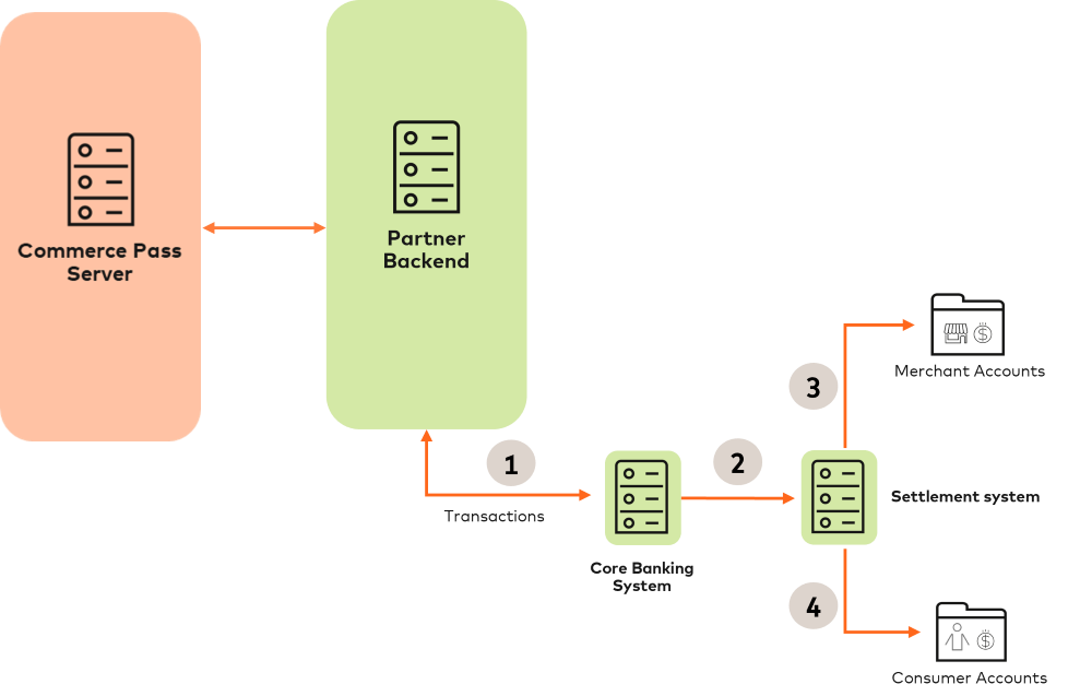 Mastercard Developers