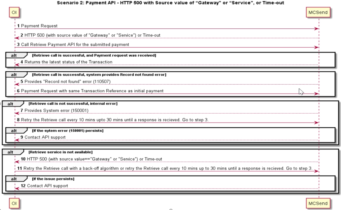 Mastercard Developers