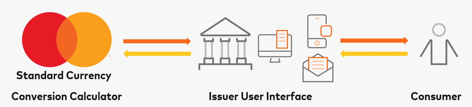 Mastercard Developers