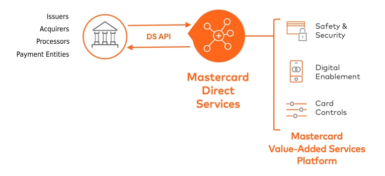 Mastercard Developers