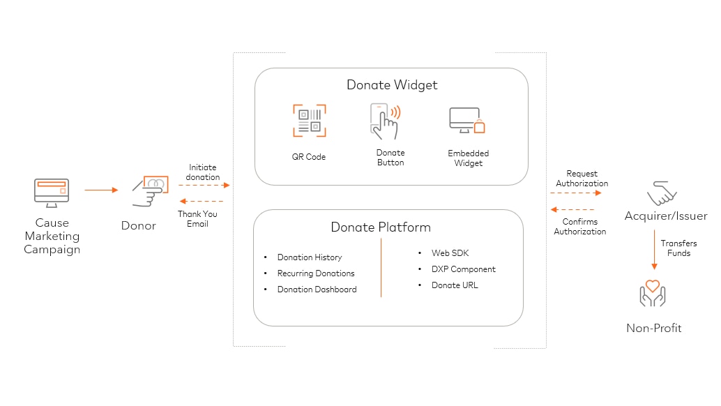 Mastercard Developers