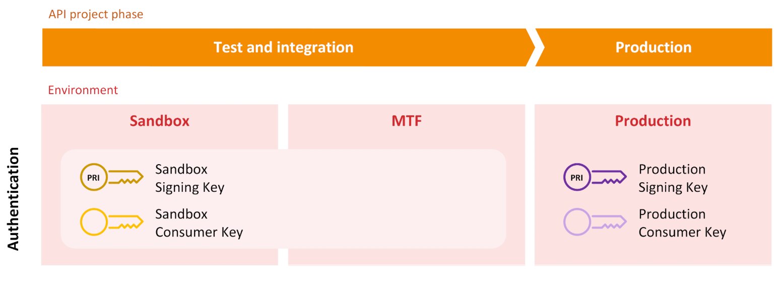 Mastercard Developers