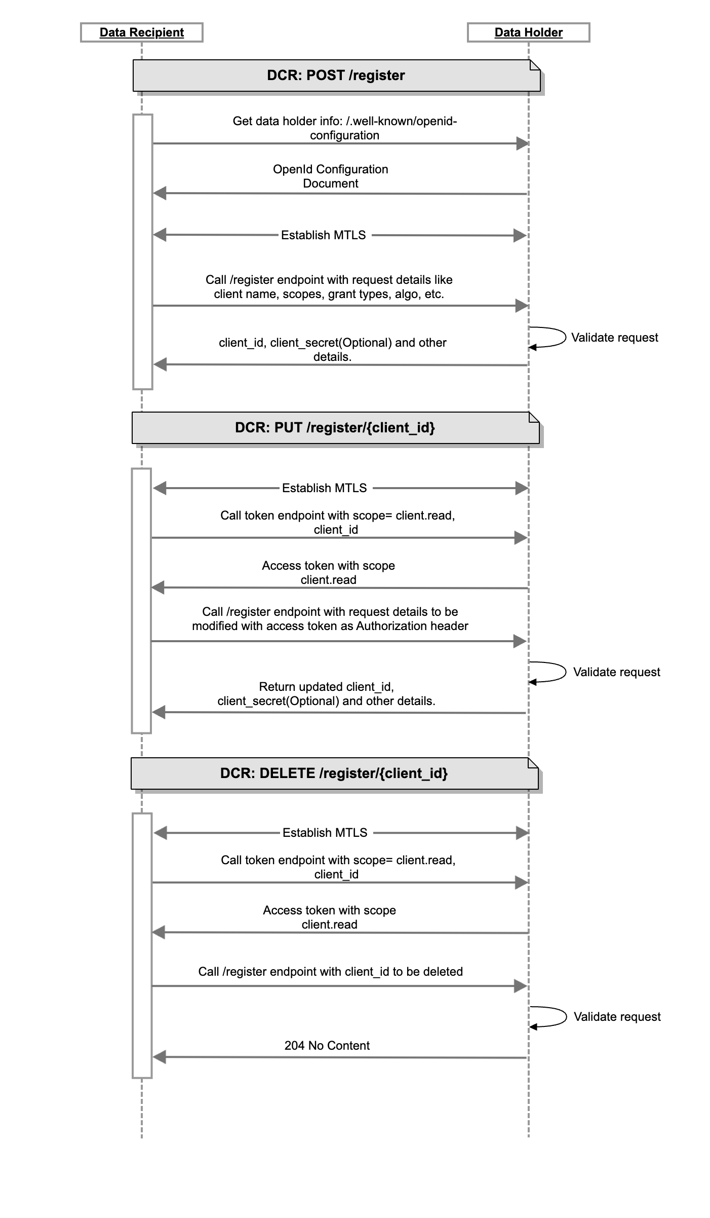 Mastercard Developers