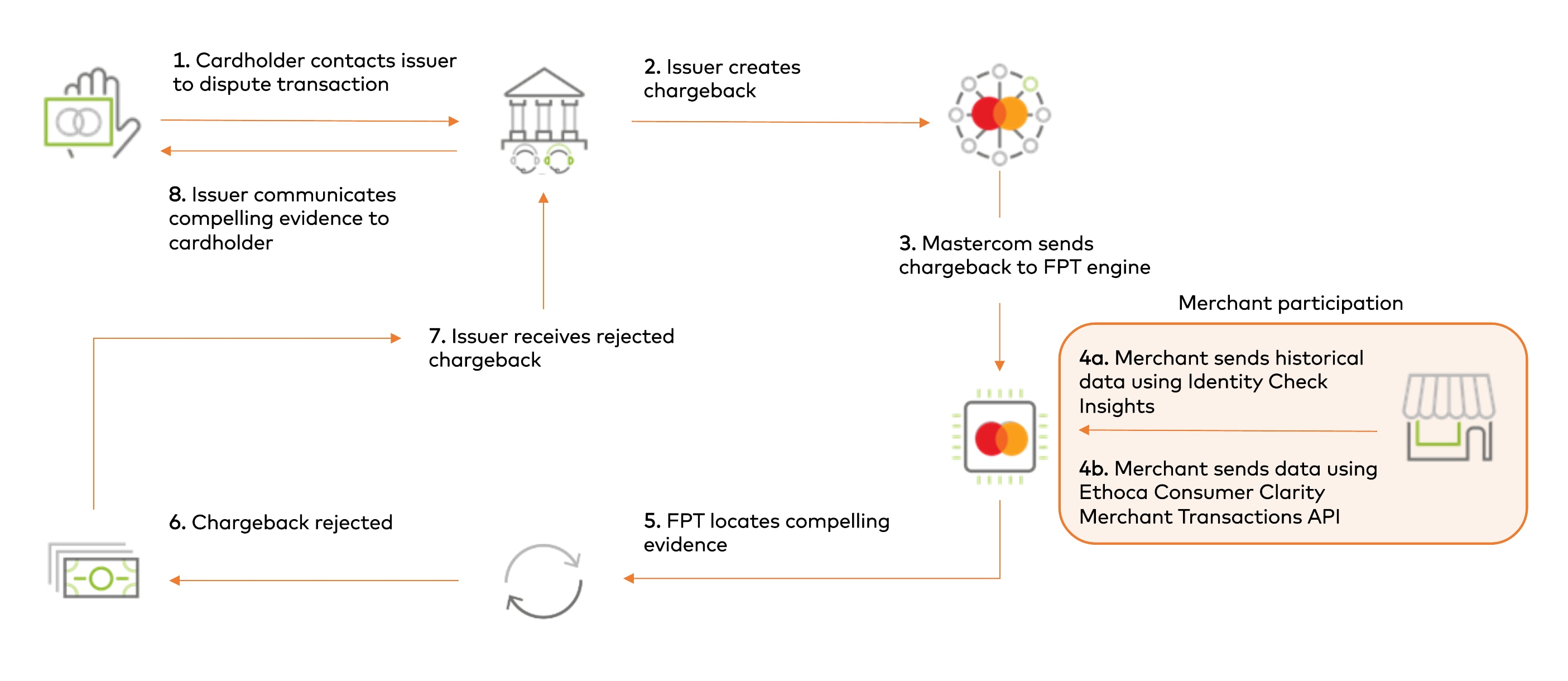 Mastercard Developers