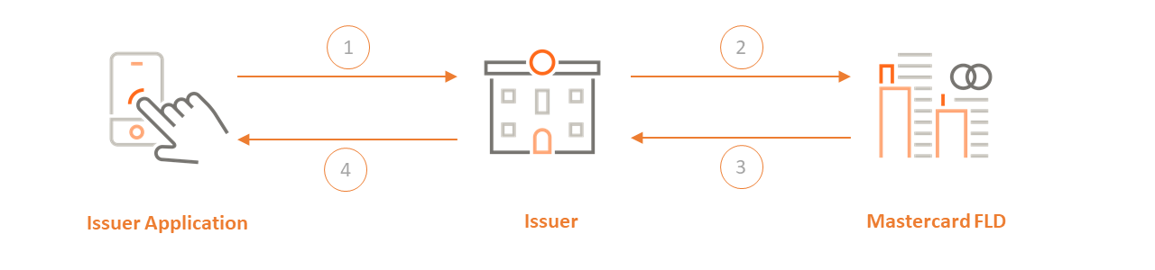 Mastercard Developers