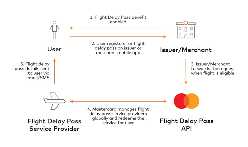 Mastercard Developers