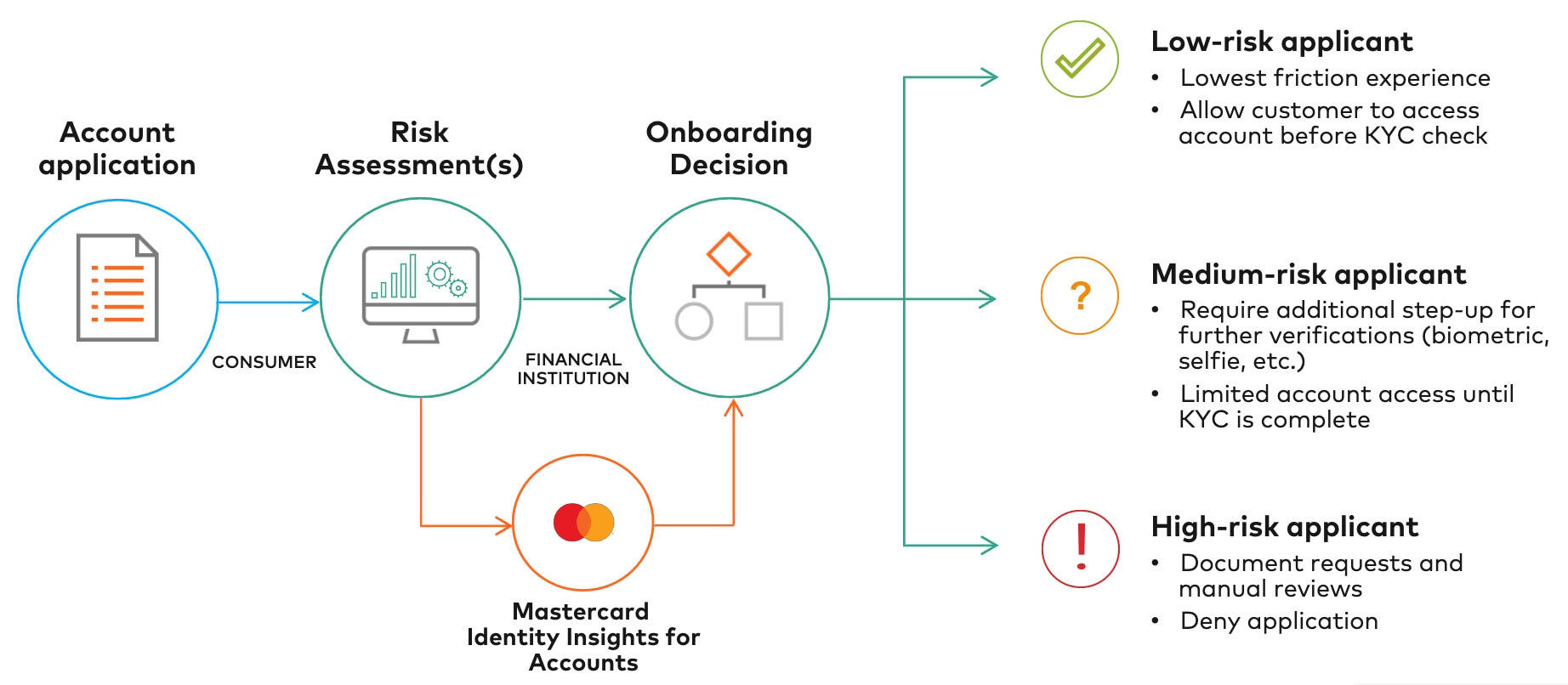 Mastercard Developers