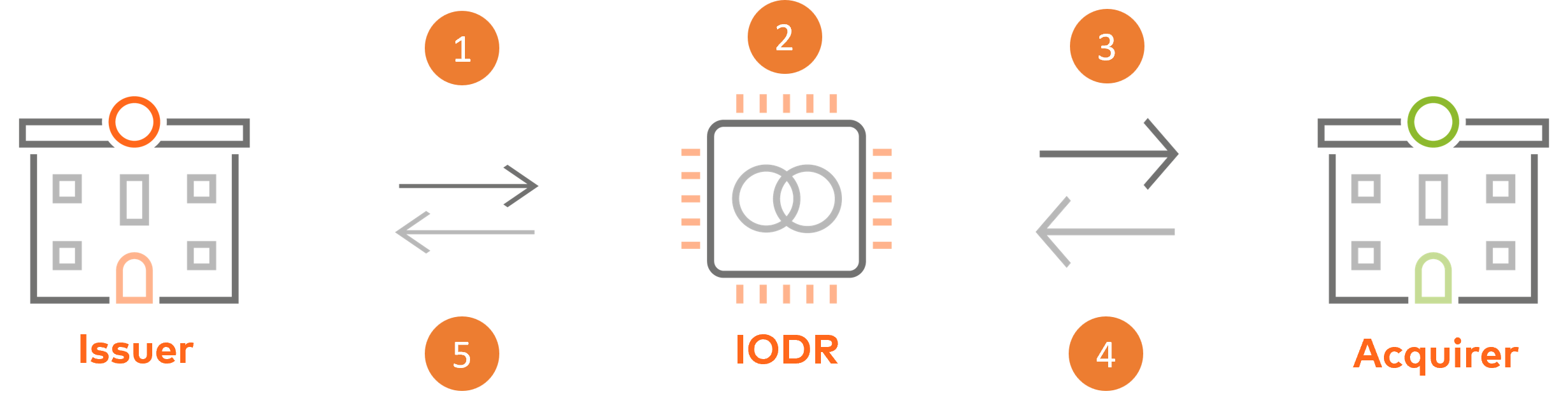 Mastercard Developers