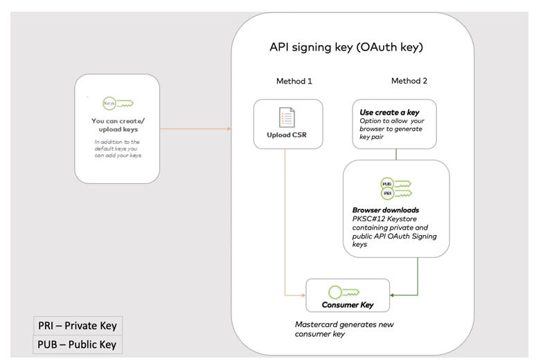 Mastercard Developers