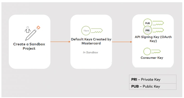 Mastercard Developers