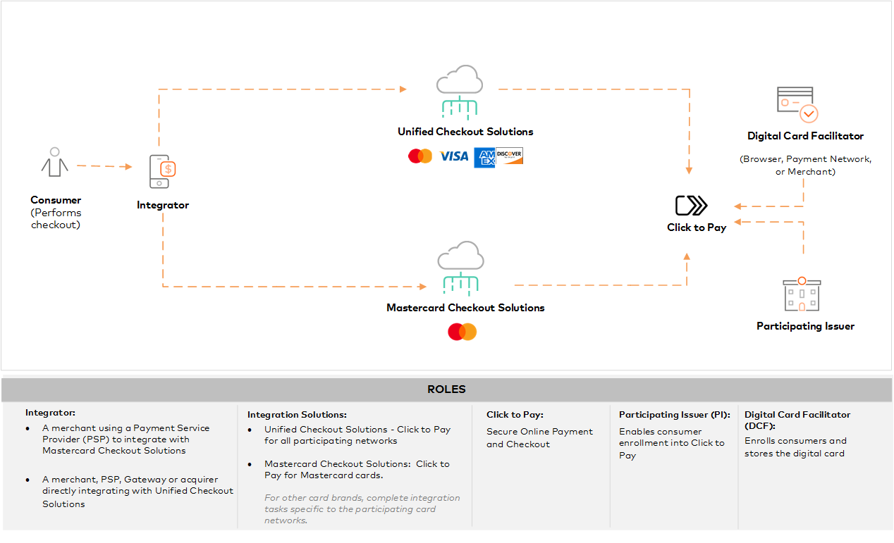 Mastercard Developers