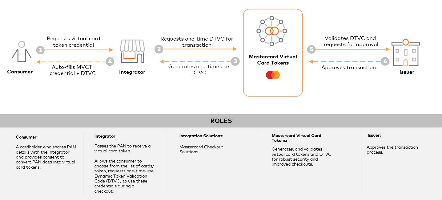 Mastercard Developers