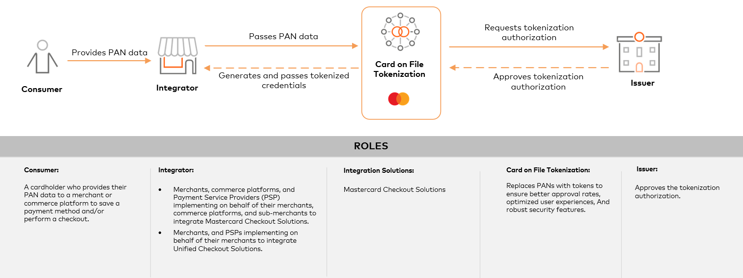 Mastercard Developers