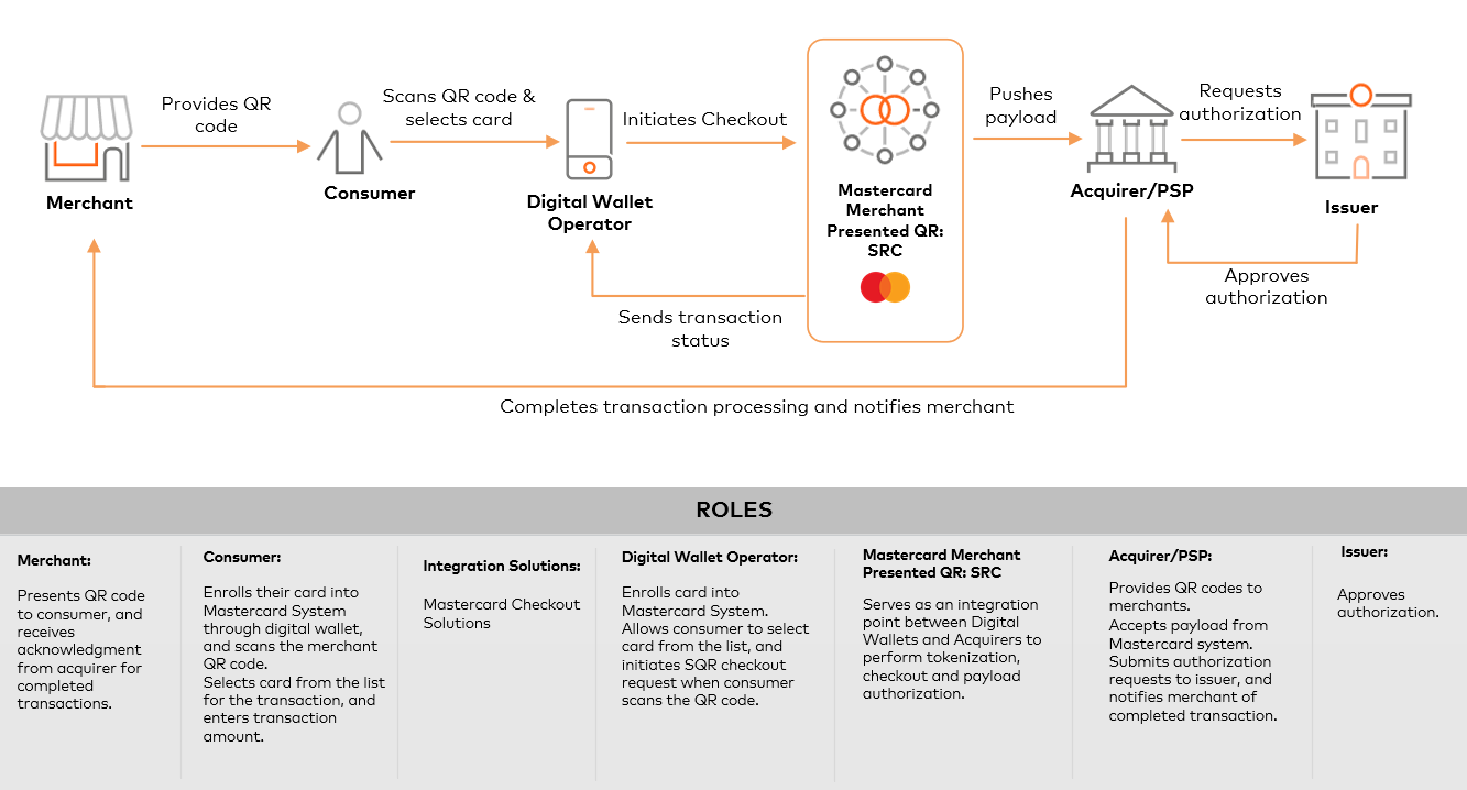 Mastercard Developers