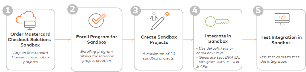 Mastercard Developers