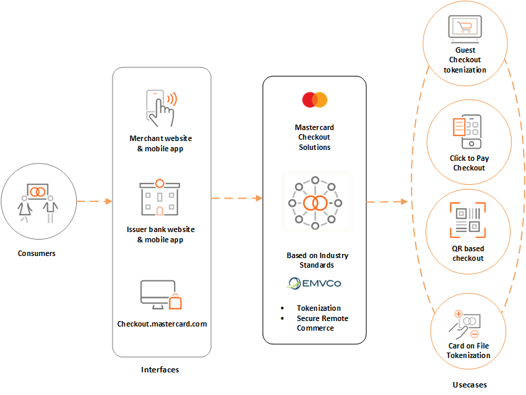 Mastercard Developers