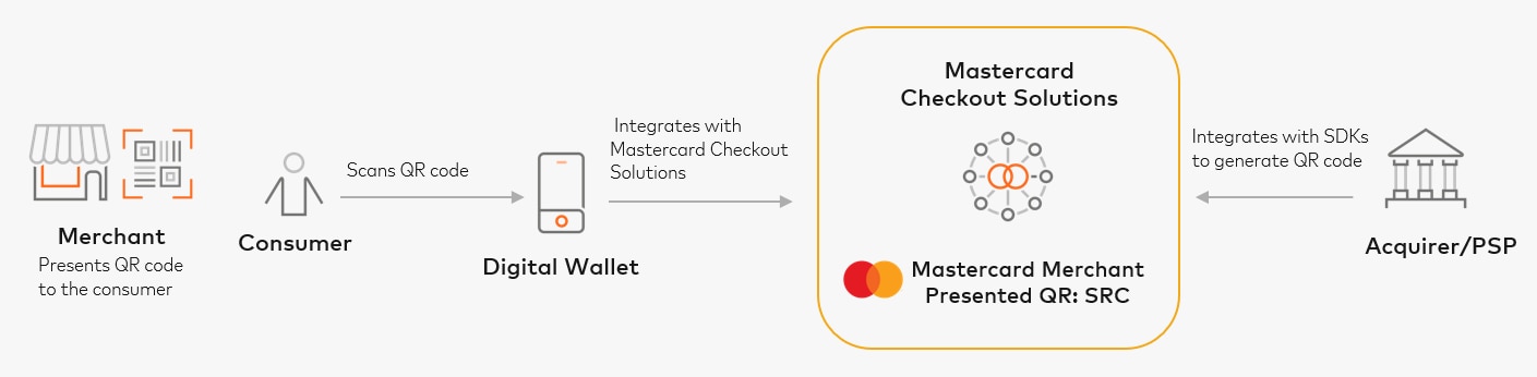 Mastercard Developers