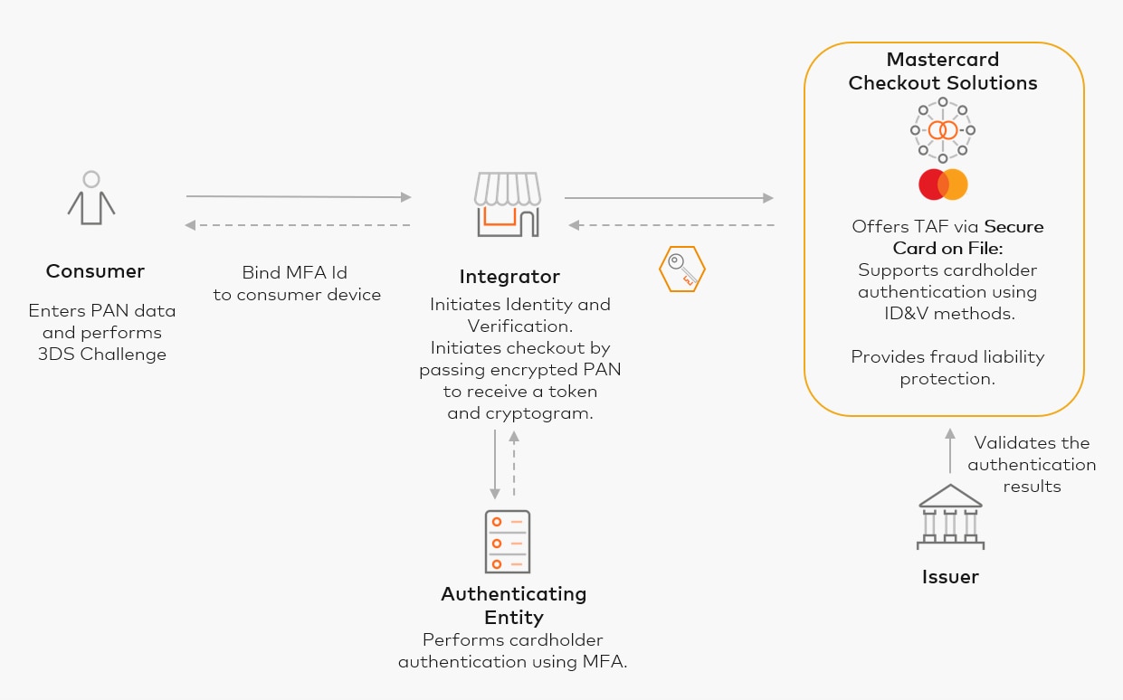 Mastercard Developers