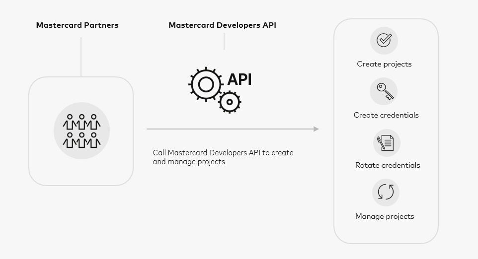 Mastercard Developers