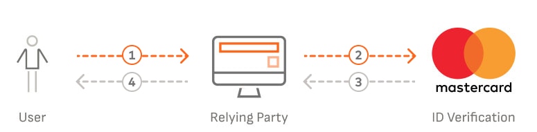 Mastercard Developers