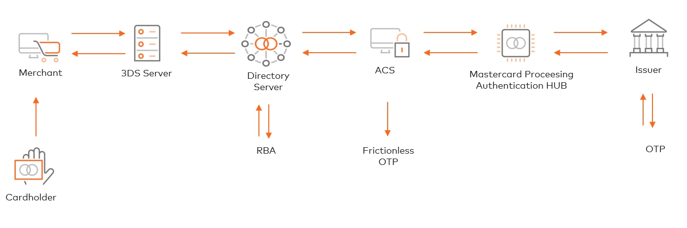 Mastercard Developers