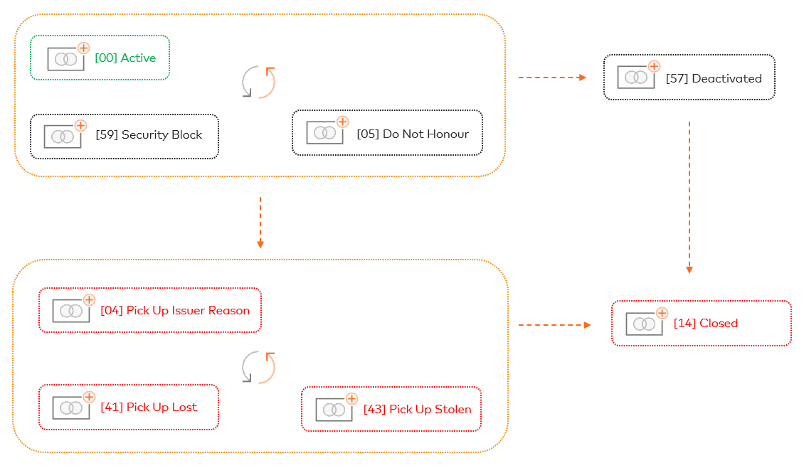 Mastercard Developers